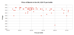 What is the right price for Barolo? | Independent Wine